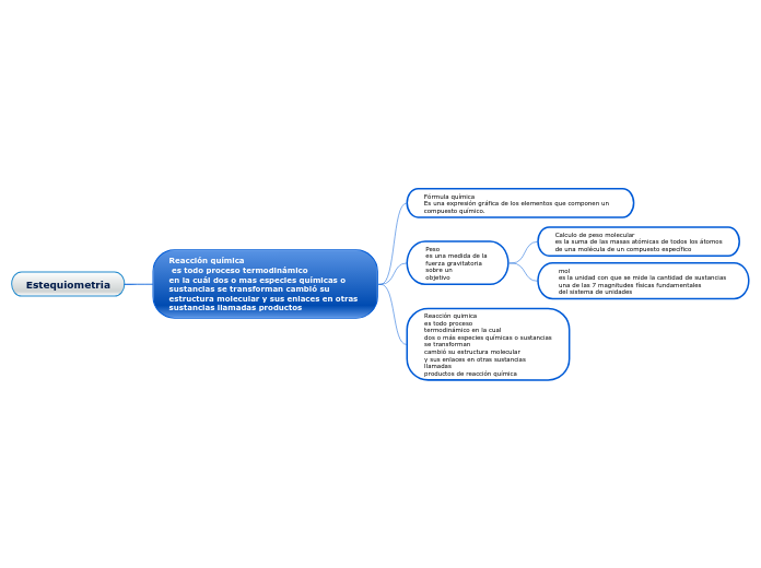 Estequiometria - Mind Map